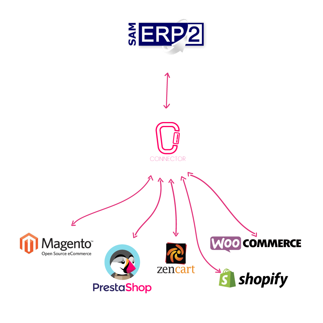 Connettore Software tra Sam ERP2 e piattaforme E-commerce